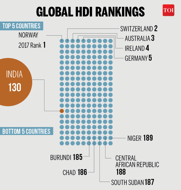 India’s Economic Growth vs. Social Indicators – Beyond Assumptions